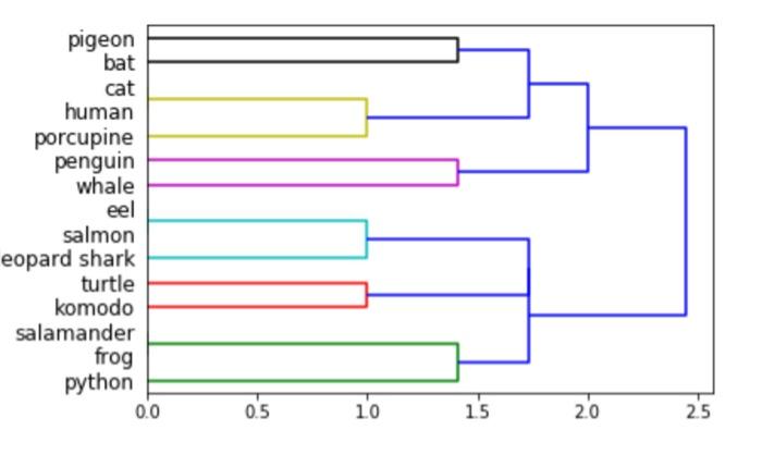 Solved can someone please tell me which hierarchy graph | Chegg.com
