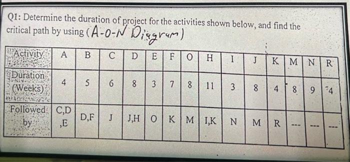 Solved Q1: Determine the duration of project for the | Chegg.com