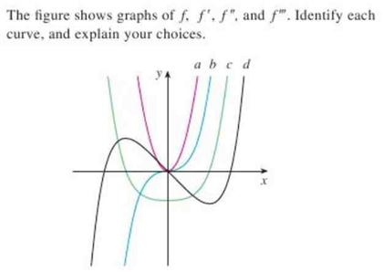 Solved The figure shows graphs of f, f', f". and f"'. | Chegg.com