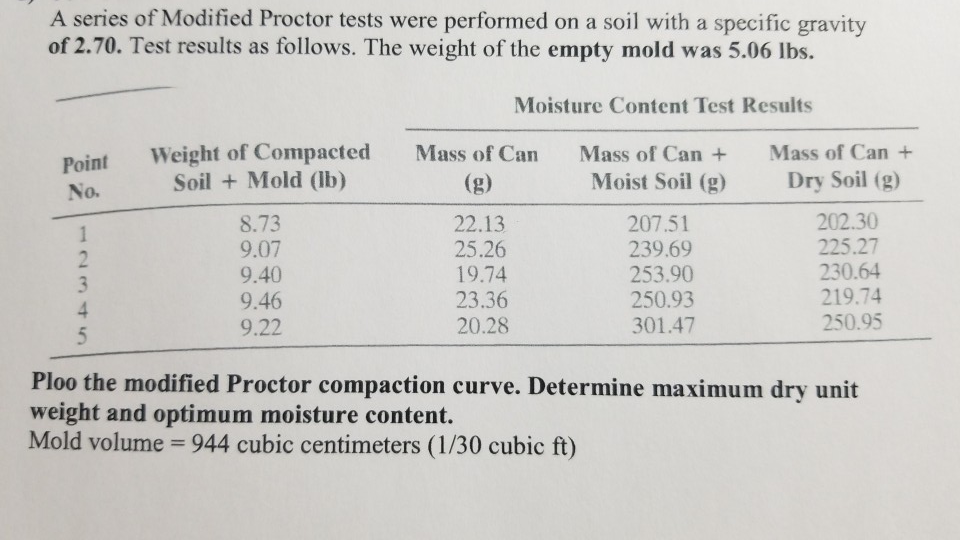 Solved A series of Modified Proctor tests were performed on | Chegg.com