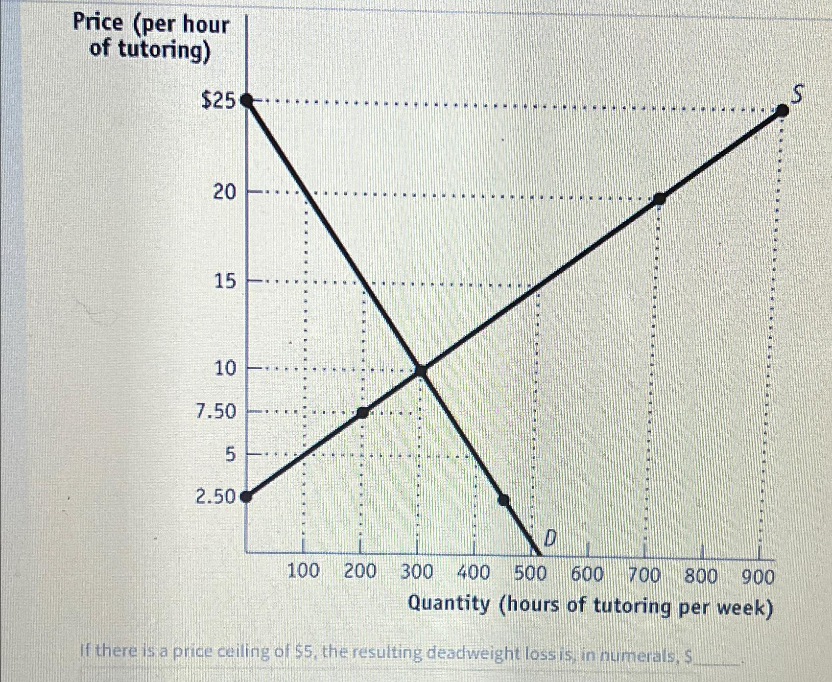 Solved If there is a price ceiling of $5, ﻿the resulting | Chegg.com
