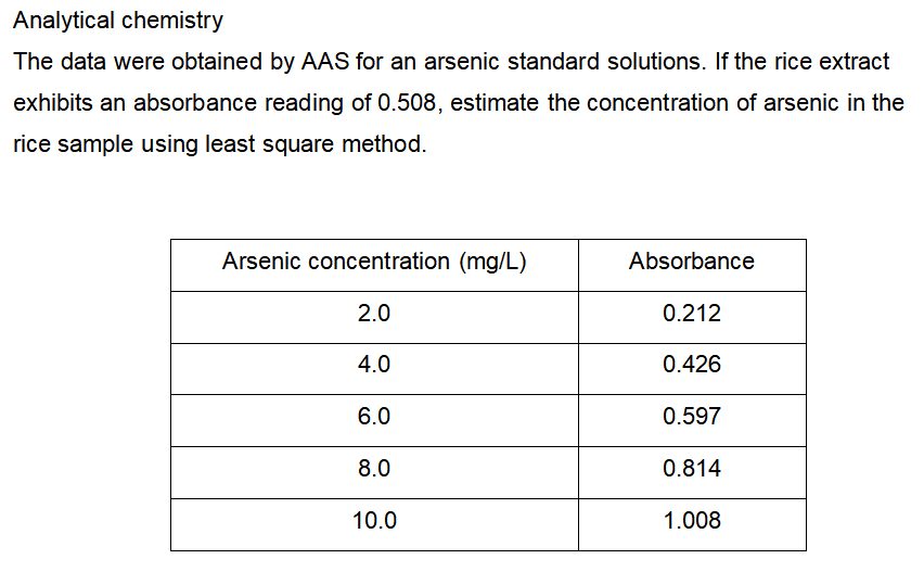 Solved Analytical chemistry The data were obtained by AAS | Chegg.com