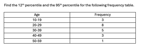 Solved Find the 12th percentile and the 95th percentile for | Chegg.com