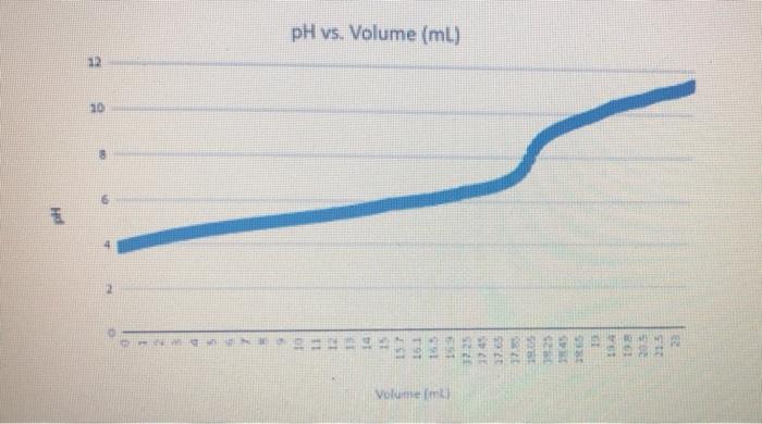 Solved Label the equivalence volume on both graphs. On the | Chegg.com