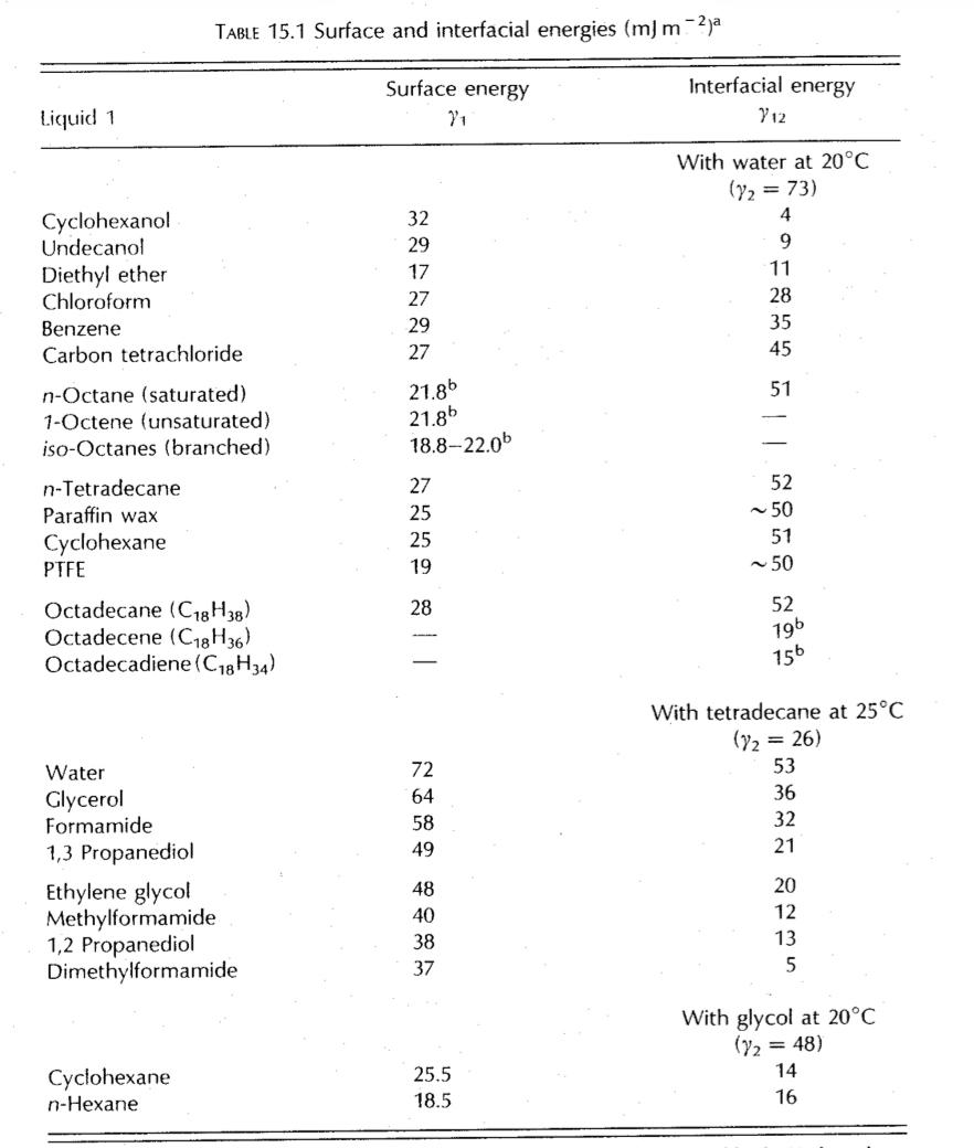 Solved find the contact angle and W12 ﻿between a water | Chegg.com