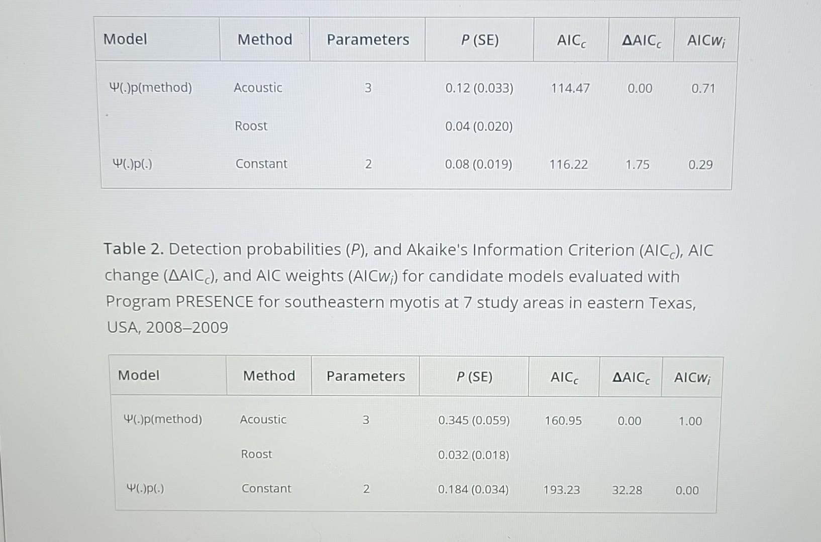 Solved Table 2. Detection probabilities (P), and Akaike's | Chegg.com