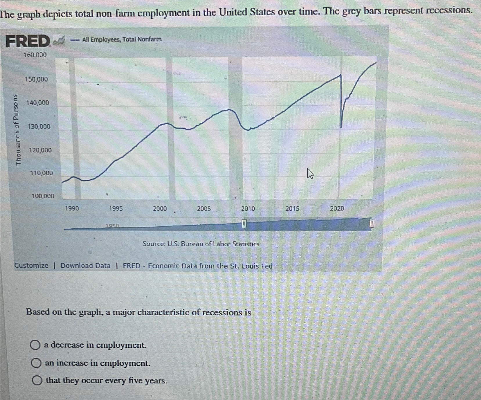 Solved The graph depicts total non-farm employment in the | Chegg.com