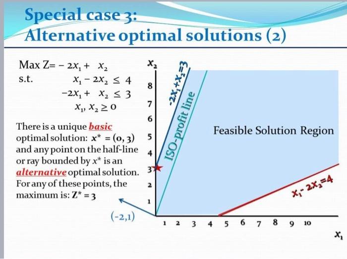 Solved Special case 3: Alternative optimal solutions (2) | Chegg.com