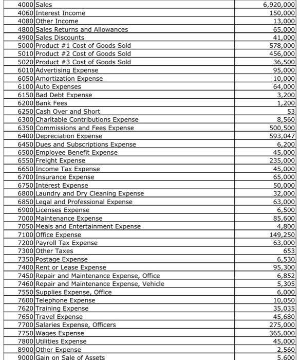 Solved On the Trial Balance sheet, label two columns, Debit | Chegg.com