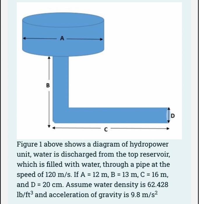 Solved Figure 1 above shows a diagram of hydropower unit, | Chegg.com