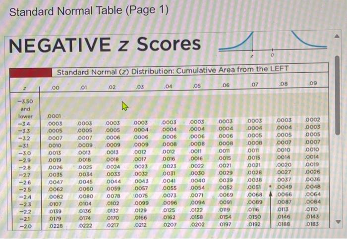 Solved Standard Normal Table (Page 1) NEGATIVE z ScoresFind | Chegg.com
