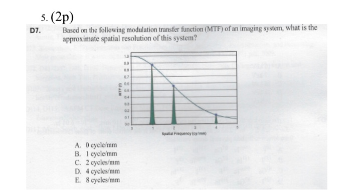 Solved 5. (2p) Based on the following modulation transfer | Chegg.com