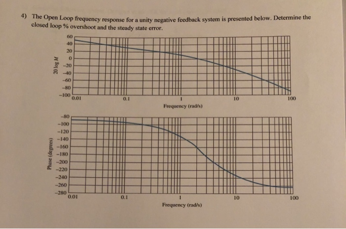 Solved 4) The Open Loop frequency response por Loop | Chegg.com