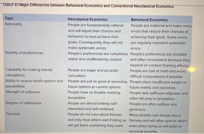 Solved Please review Table 8.1 which lists the major | Chegg.com