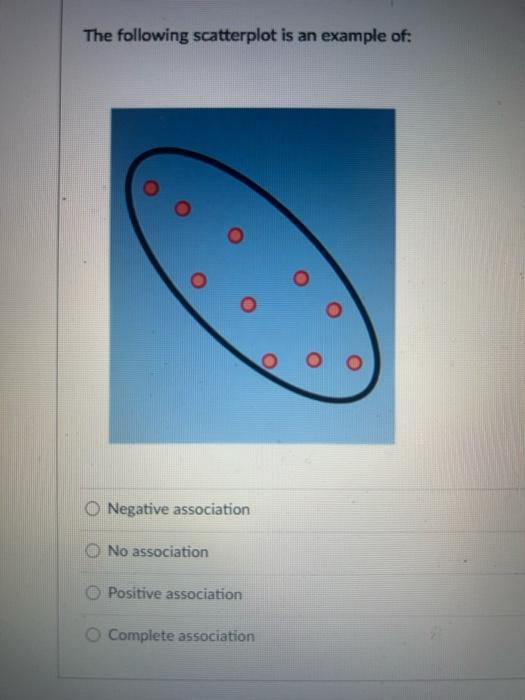 Solved The following scatterplot is an example of: Negative | Chegg.com