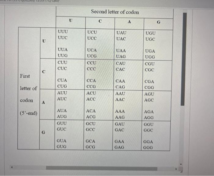 Solved what is the genetic code | Chegg.com