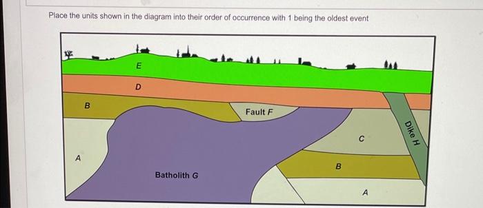 Solved Place the units shown in the diagram into their order | Chegg.com