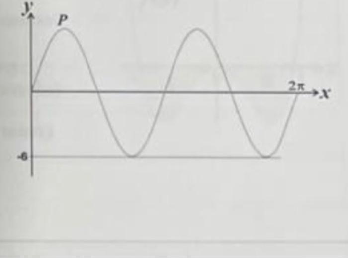 Solved Just by looking at graph with explaination find the | Chegg.com