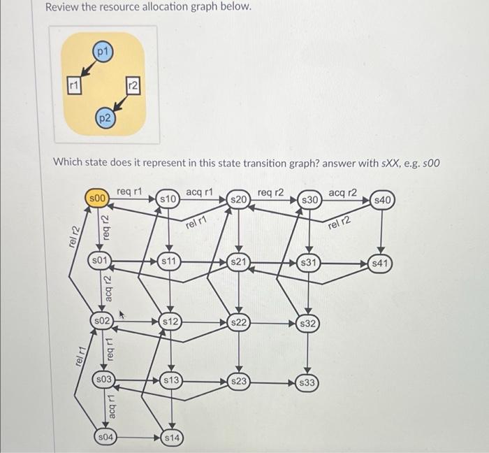 Solved Review the resource allocation graph below. (p1) p2 | Chegg.com