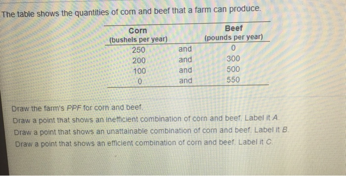 Solved The table shows the quantities of com and beef that a | Chegg.com