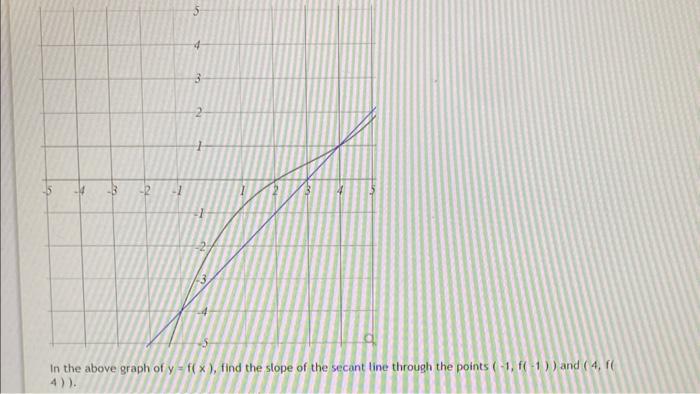 Solved In the above graph of y=f(x), find the slope of the | Chegg.com