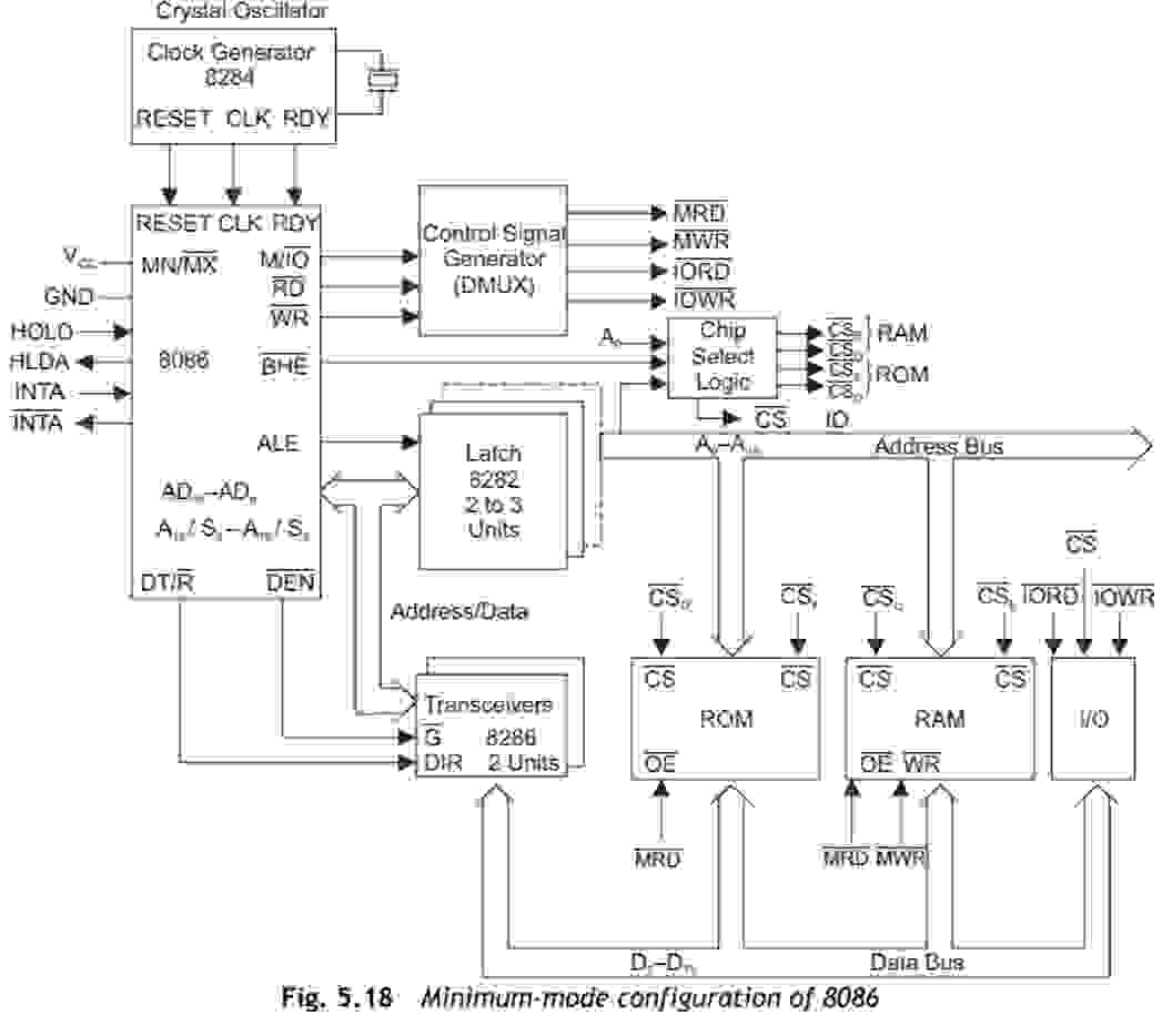 Solved For the minimum mode configuration of 8086, ﻿explain | Chegg.com