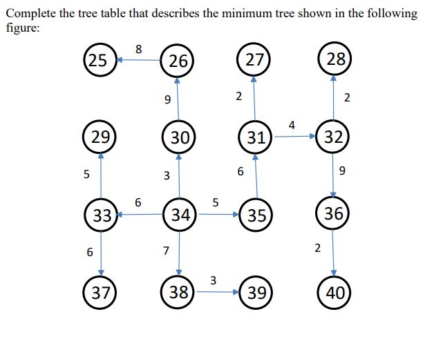 Complete the tree table that describes the minimum | Chegg.com