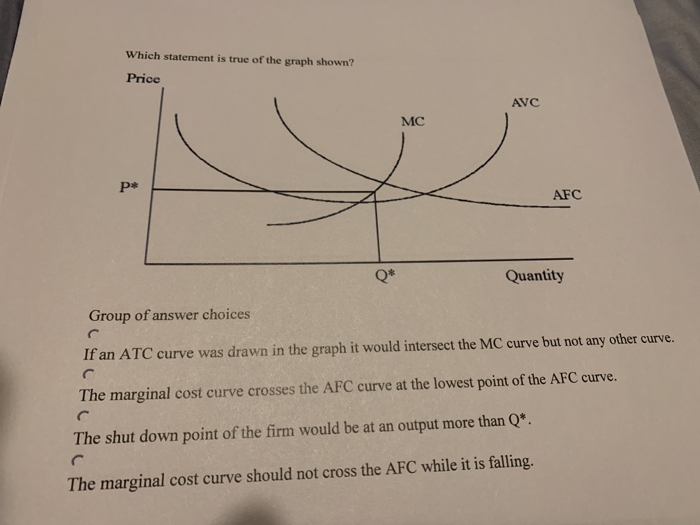 Solved Which statement is true of the graph shown? Price AVC | Chegg.com