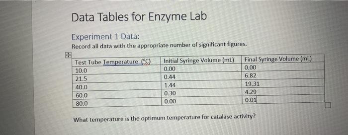 Solved Data Tables for Enzyme Lab Experiment 1 Data: Record | Chegg.com