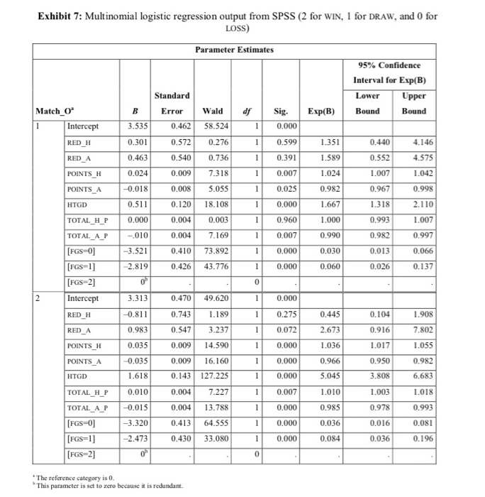 Exhibit 7 Multinomial Logistic Regression Output Chegg