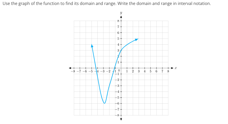 Solved Use the graph of the function to find its domain and | Chegg.com