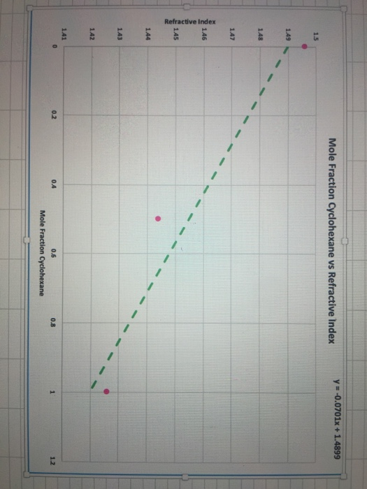 Solved From the mole fraction vs refractive index graph for | Chegg.com