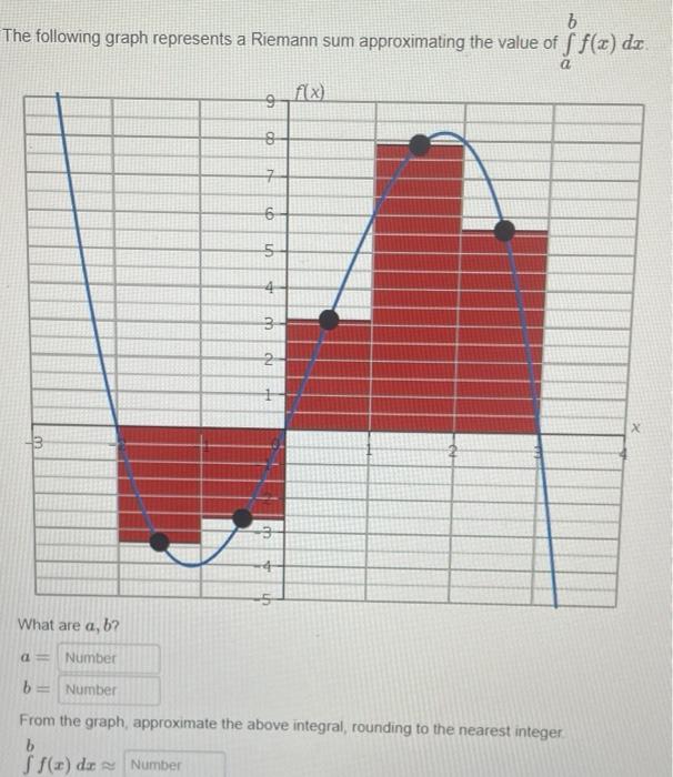 Solved b The following graph represents a Riemann sum | Chegg.com