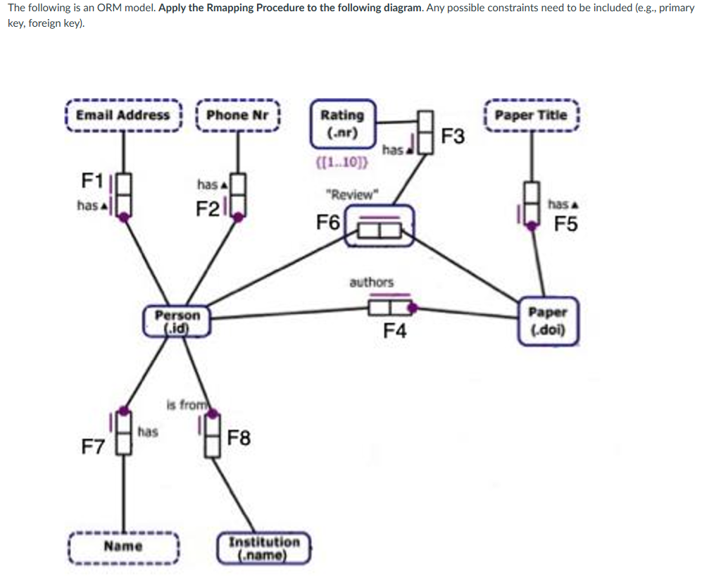 Solved The following is an ORM model. Apply the Rmapping | Chegg.com