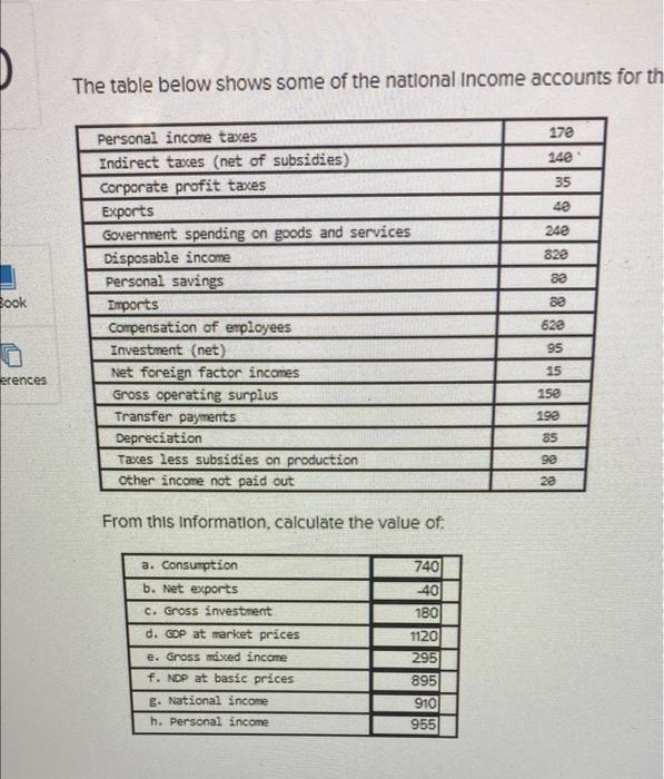 Solved The table below shows some of the national Income | Chegg.com
