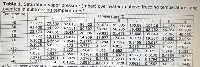 Solved Table 1. Saturation vapor pressure (mbar) over water | Chegg.com