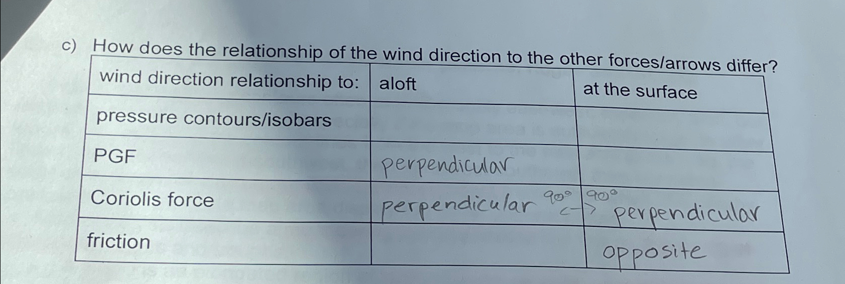 Solved c) ﻿How does the relationship of the wind direction | Chegg.com