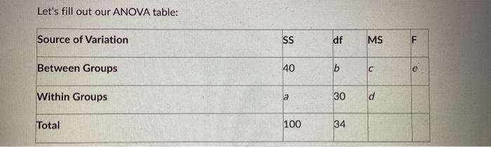 Solved Let's fill out our ANOVA table: Source of Variation | Chegg.com