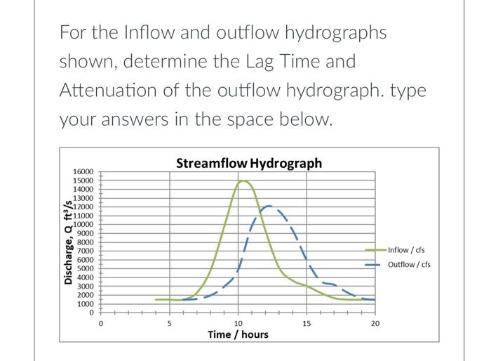 Solved For the Inflow and outflow hydrographs shown, | Chegg.com