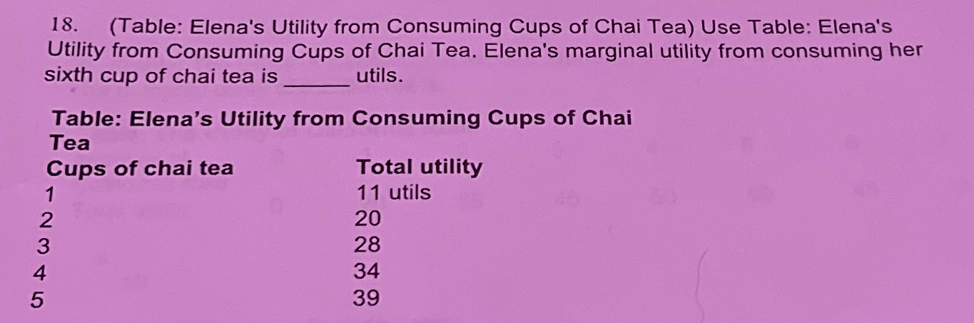 Solved (Table: Elena's Utility from Consuming Cups of Chai | Chegg.com