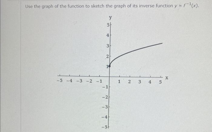 Solved Use the graph of the function to sketch the graph of | Chegg.com