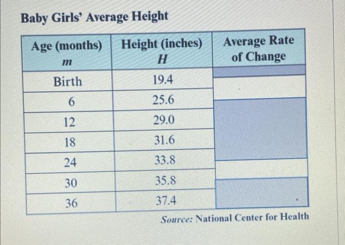 Solved Baby Girls' Average Height Age (months) Height | Chegg.com