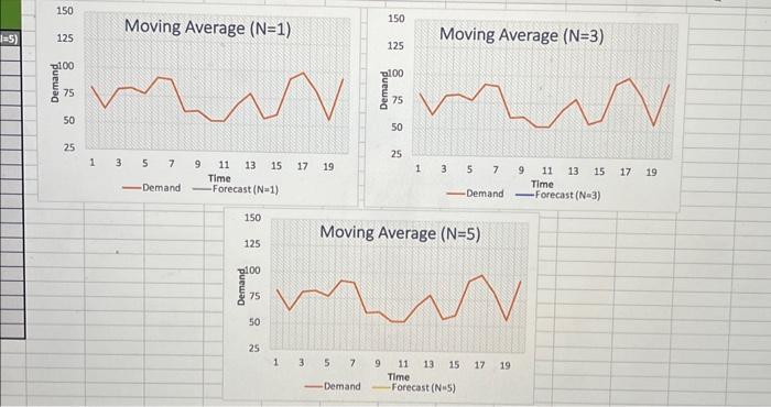 Solved 1. Determine the forecast for each value of N. Which | Chegg.com