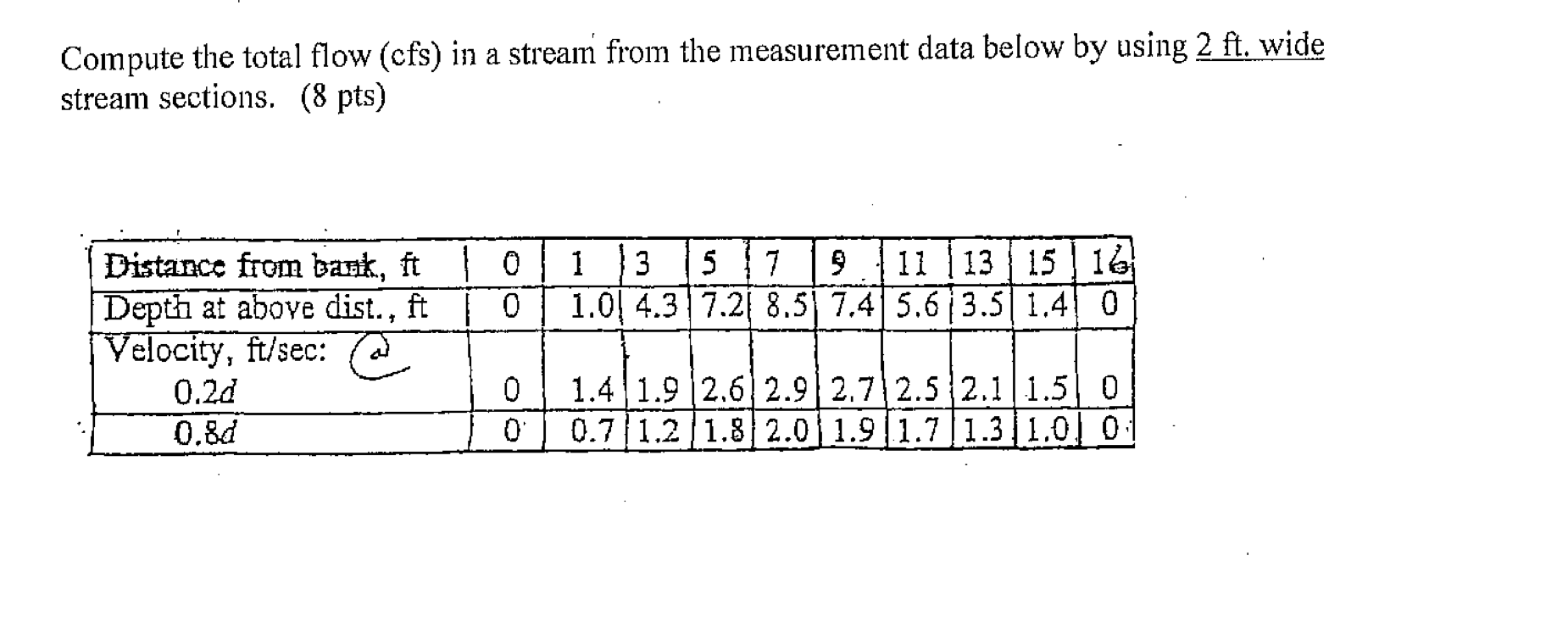 Compute the total flow (cfs) ﻿in a stream from the | Chegg.com