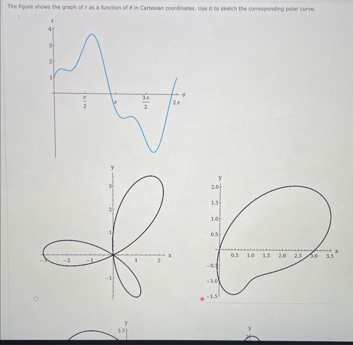 Solved The figure shows the graph of r as a function of θ in | Chegg.com