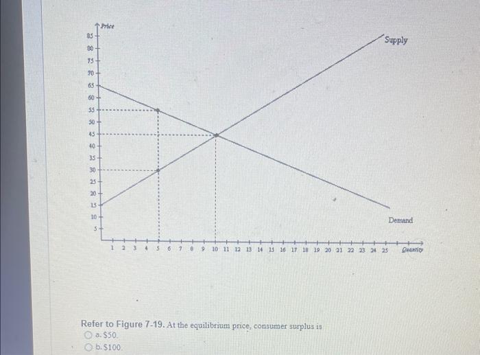 Solved Refer to Figure 7-19. At the equilibrium price, | Chegg.com