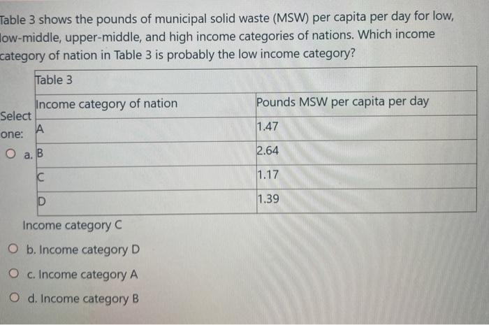 Table 3 shows the pounds of municipal solid waste | Chegg.com