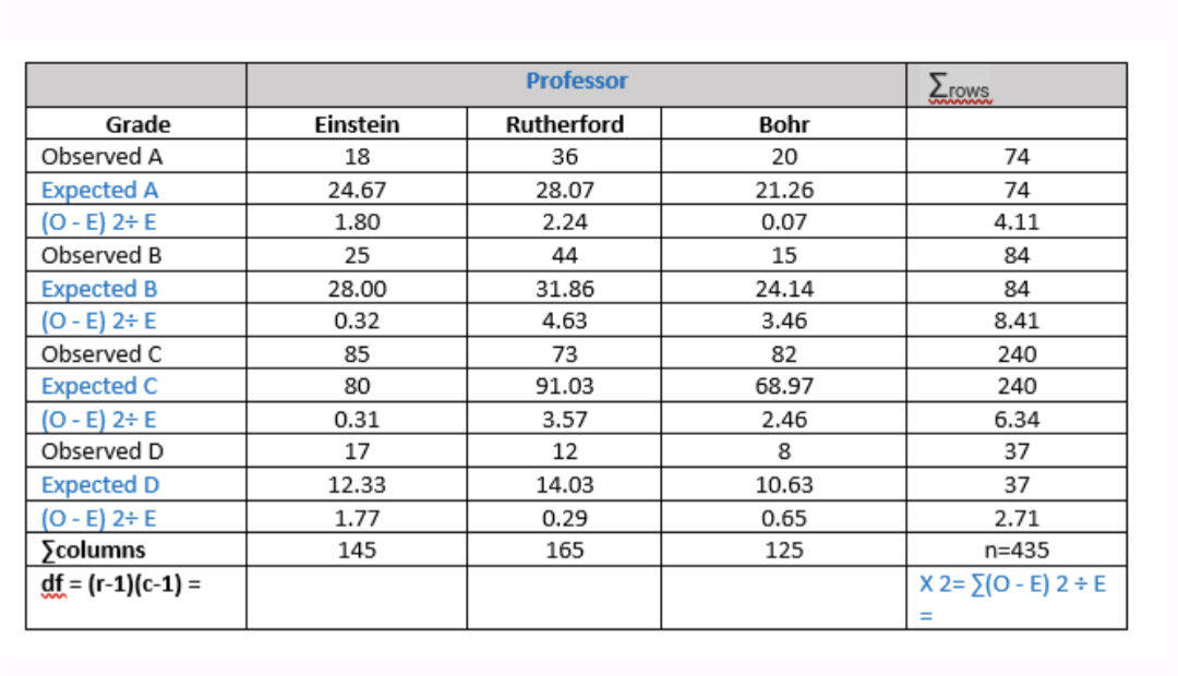 Solved The distribution of grades for various classes taught | Chegg.com