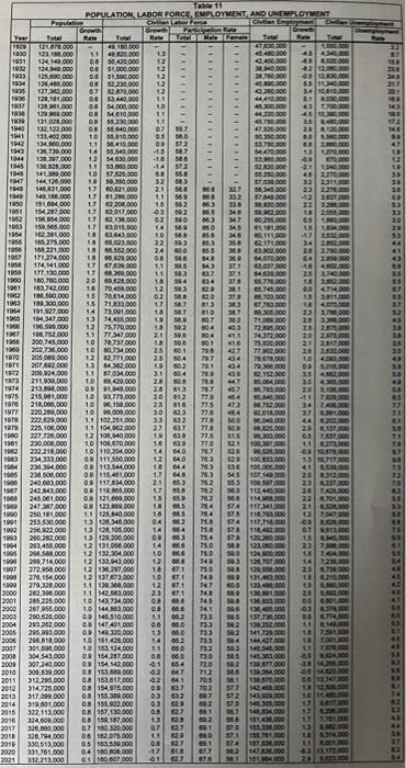 5. Use the government receipts data in Table 13 and | Chegg.com