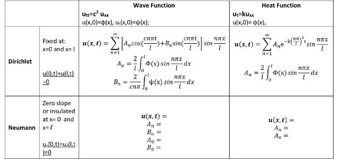 Solved Find the solution for heat and wave equation, by | Chegg.com